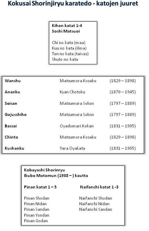 Kata - Budoseura Genbu-Kai ry